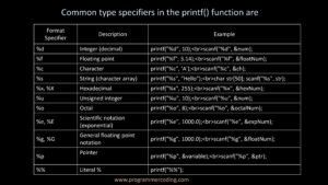 Format Specifier C ? - Programmer Coding